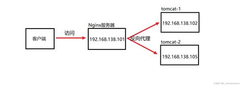 Nginx总结mnyngxm Csdn博客 Nginx总结mnyngxm Csdn博客