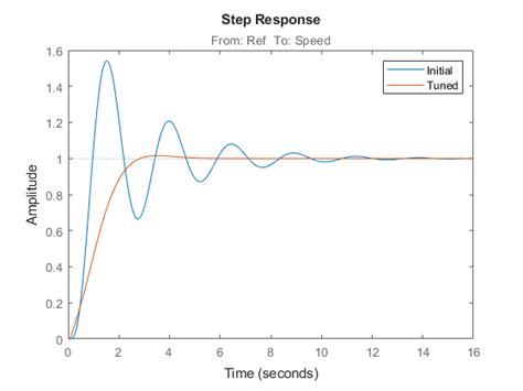 Tune Control Systems In Simulink Matlab And Simulink