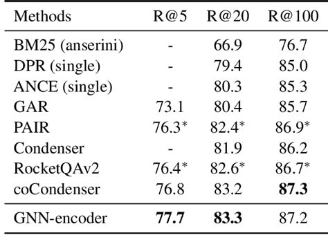 table 2 from gnn encoder learning a dual encoder architecture via graph neural networks for