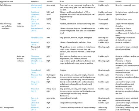 Summary Of Drl Applications In Maritime Transportation Download