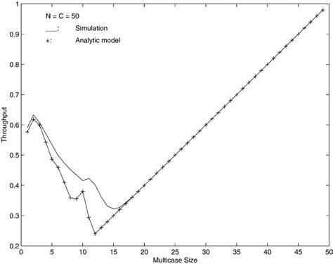Throughput Comparison Download Scientific Diagram