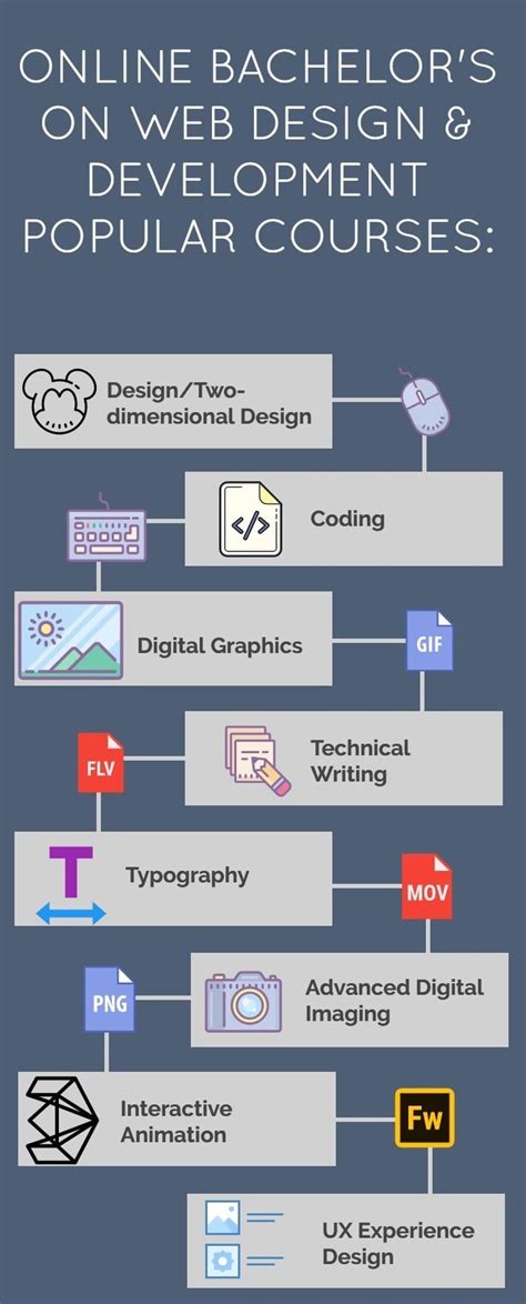 The 20 Best Online Schools For Bachelors In Web Design And Development
