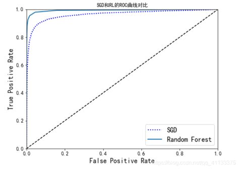 机器学习之sklearn使用下载mnist数据集进行分类识别sklearn Mnist Csdn博客