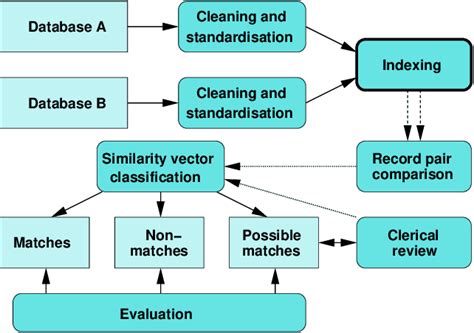 Figure 1 From A Survey Of Indexing Techniques For Scalable Record