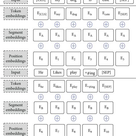 composition of input vectors of the bert model download scientific
