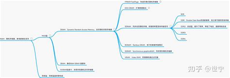 内存芯片笔记 知乎