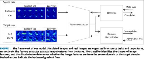 Figure 1 From Sar Target Recognition Based On Cross Domain And Cross