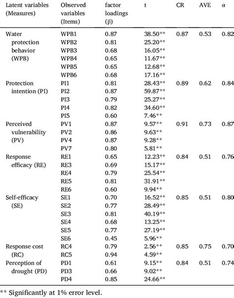 Evaluation Indicators Of Measurement Model Download Scientific Diagram