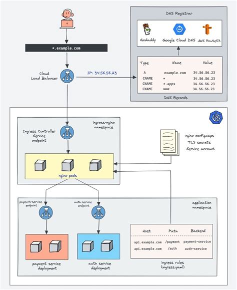 k8s 基础知识：nginx ingress controller 初体验