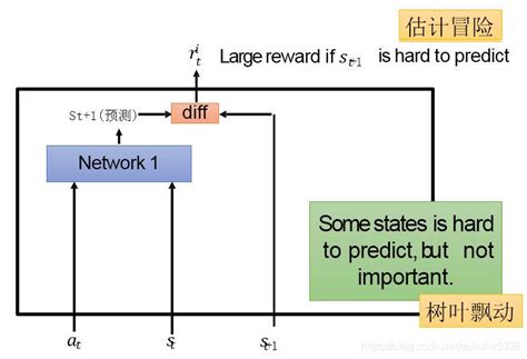机器学习与深度学习系列连载： 第三部分 强化学习（十七 深度强化学习 稀疏奖励该怎么办？ sparse reward icm好奇心 csdn博客