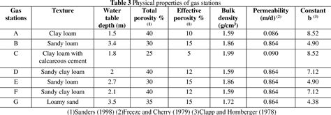 Table 3 From A Theoretical Model For Predicting The Behaviour Of Btex