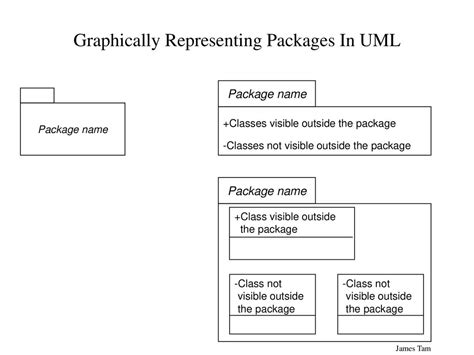 packages a method of subdividing a java program and grouping classes