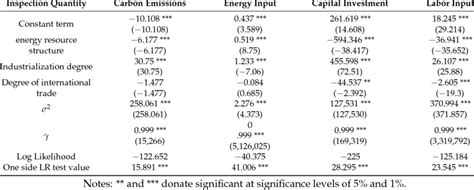 The Regression Results Of The 2nd Stochastic Frontier Analysis Sfa Stage Download Table