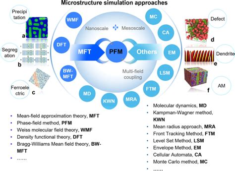 在相场模拟的指导下理解和设计金属合金npj Computational Materials X Mol