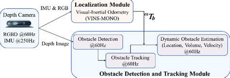 block diagram of the proposed system for robust dynamic obstacle
