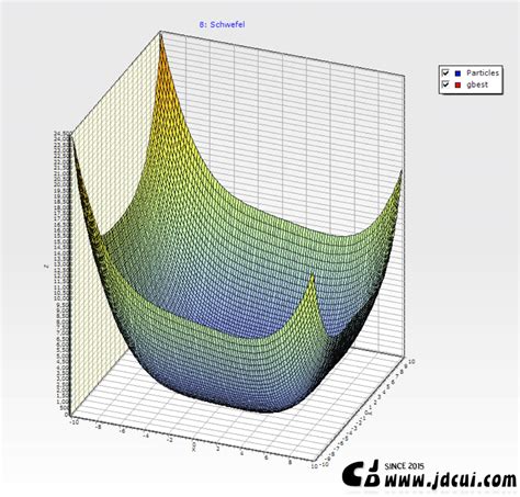 笔记 智能算法 几个经典的pso粒子群优化算法测试函数 Benchmark Function For Pso 崔济东的博客