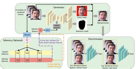 Figure 1 From Audio Driven Talking Face Video Generation With Learning Based Personalized Head