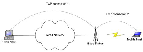 I Tcp Splitting A Tcp Connection Into Two Connections Download Scientific Diagram