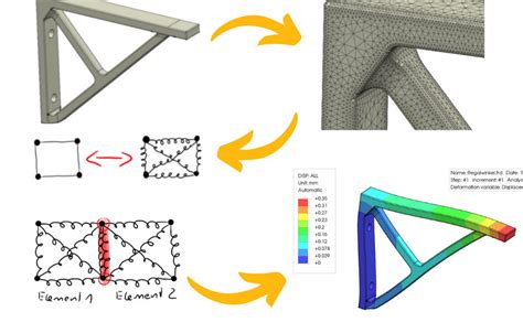 Finite Elemente Methode Fem Einfach Erklärt