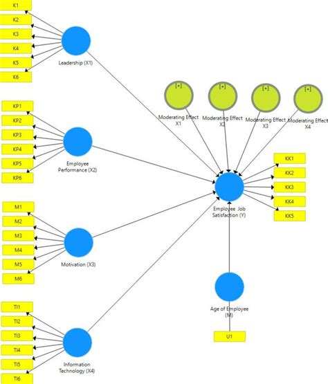 research model source smart pls 3 3 3 download scientific diagram