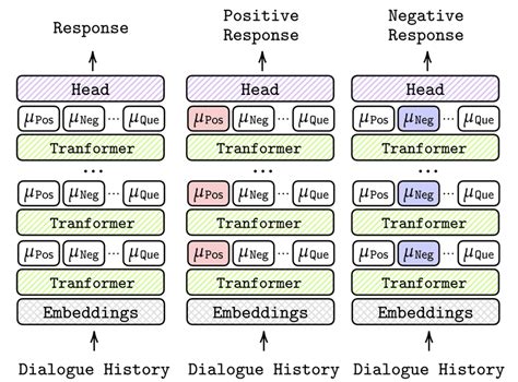 4 Plug And Play Adapter Architecture The Transformer Layers Head Download Scientific