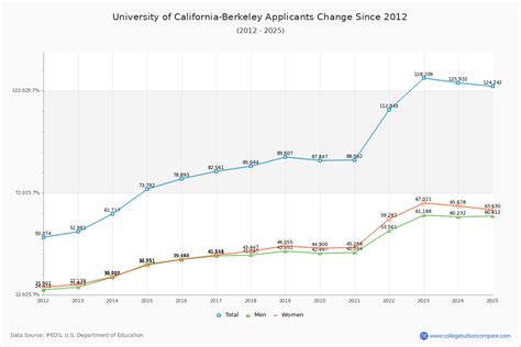 Uc Berkeley Acceptance Rate Trends And Admission Statistics