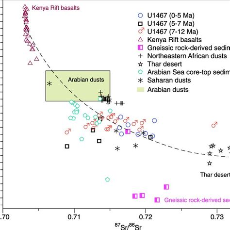 Sediment Provenance Discrimination Of Site U1467 ⁸⁷sr⁸⁶sr Isotopic Download Scientific Diagram
