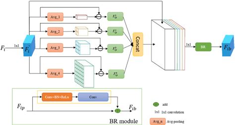 Structure Of The Proposed Boundary Extraction Refinement Module