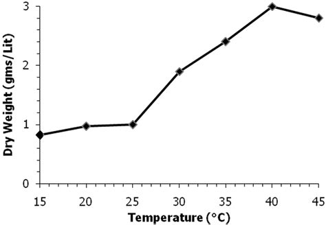 Effect Of Temperature On Growth Of Trichoderma Viridae Download Scientific Diagram