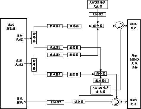method and system for testing performance of multi input multi output
