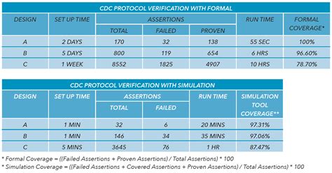 Clock Domain Crossing Protocols An Automated Formal To Simulation Flow
