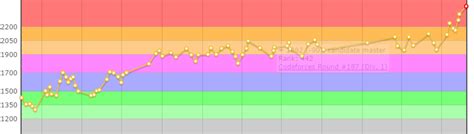 codeforces rating