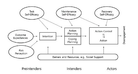 The Health Action Process Approach Hapa Schwarzer Et Al 2011 Download Scientific Diagram