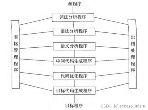编译原理期末笔记 活前缀和可归前缀 csdn博客