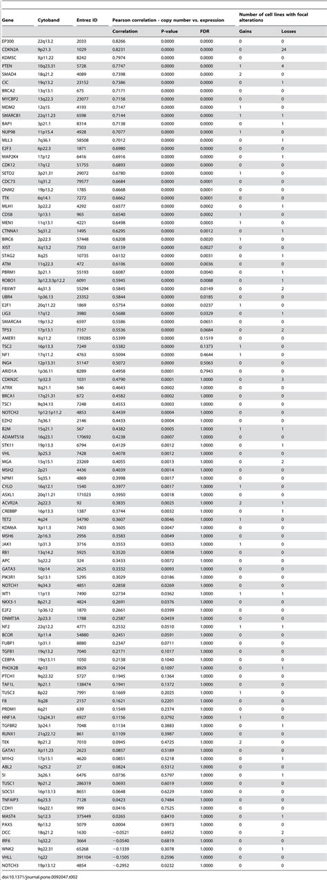 Focal Alterations And Correlation Between Copy Number Alteration And
