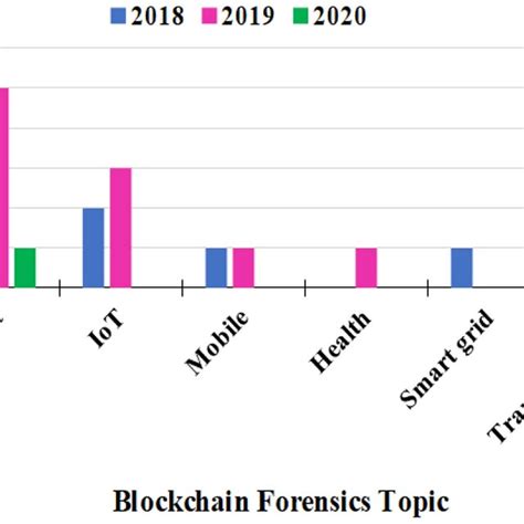 Forensic Flow And Blockchain Integration Download Scientific Diagram