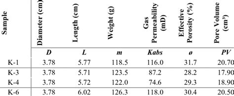 Routine Core Analysis Results Download Table