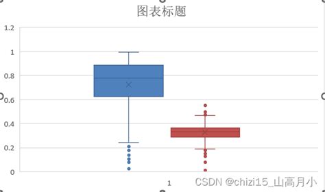 用excel自带图表插入带分类变量的箱形图(单坐标轴并列箱)excel箱型图 Csdn博客 用excel自带图表插入带分类变量的箱形图(单坐标轴并列箱)excel箱型图 Csdn博客