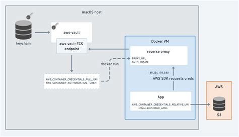 Aws Vault USAGE Md At Master Designs Aws Vault GitHub