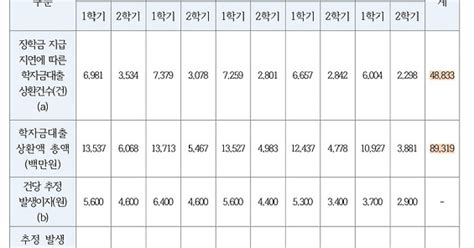국감브리핑 국가장학금 지연 탓 학자금대출 5년간 4만8000건893억원
