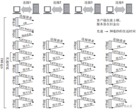 什么是缓存?缓存优点?为什么要使用缓存?不同场景下缓存的作用?内存缓存淘汰机制?什么时候要使用缓存 Csdn博客 什么是缓存?缓存优点?为什么要使用缓存?不同场景下缓存的作用?内存缓存淘汰机制?什么时候要使用缓存 Csdn博客
