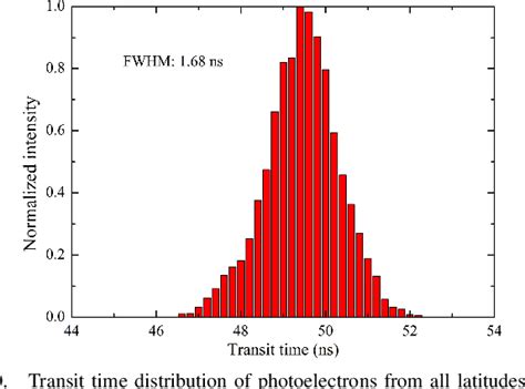 figure 10 from simulation design of a new mcp pmt with large