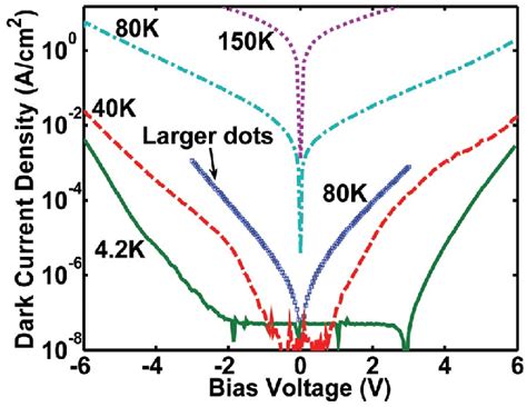 Measured Dark Current Density Of Terahertz T Qdip As A Function Of Bias Download Scientific