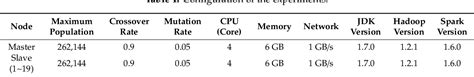 Table 1 From Spark Based Parallel Genetic Algorithm For Simulating A