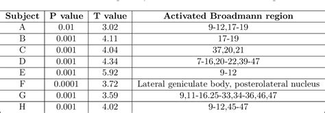 Table 2 From Facial Expression Decoding Based On Fmri Brain Signal Semantic Scholar