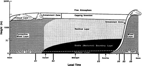 A Review Of Planetary Boundary Layer Parameterization Schemes And Their Sensitivity In