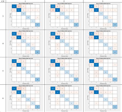confusion matrices based on fc chs and svm algorithm in glass data