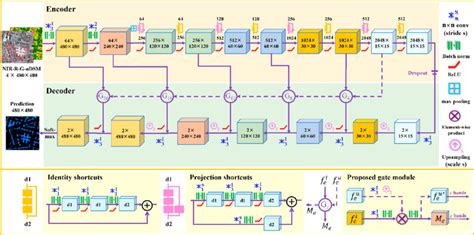 An Overview Of The Gated Residual Refinement Network Grrnet