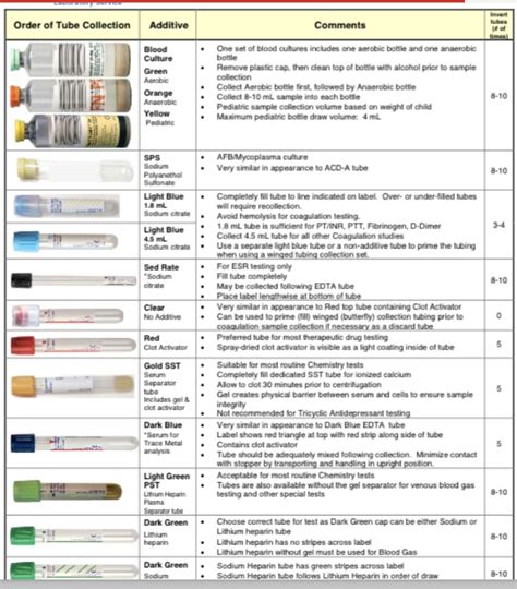 List Of Normal Lab Values And Tube Colors Caregiverology Medical Laboratory Technician Lab