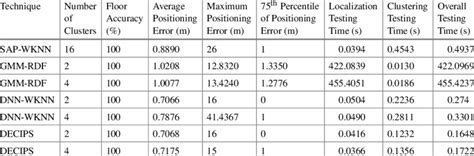 performances of various clustering based indoor positioning techniques